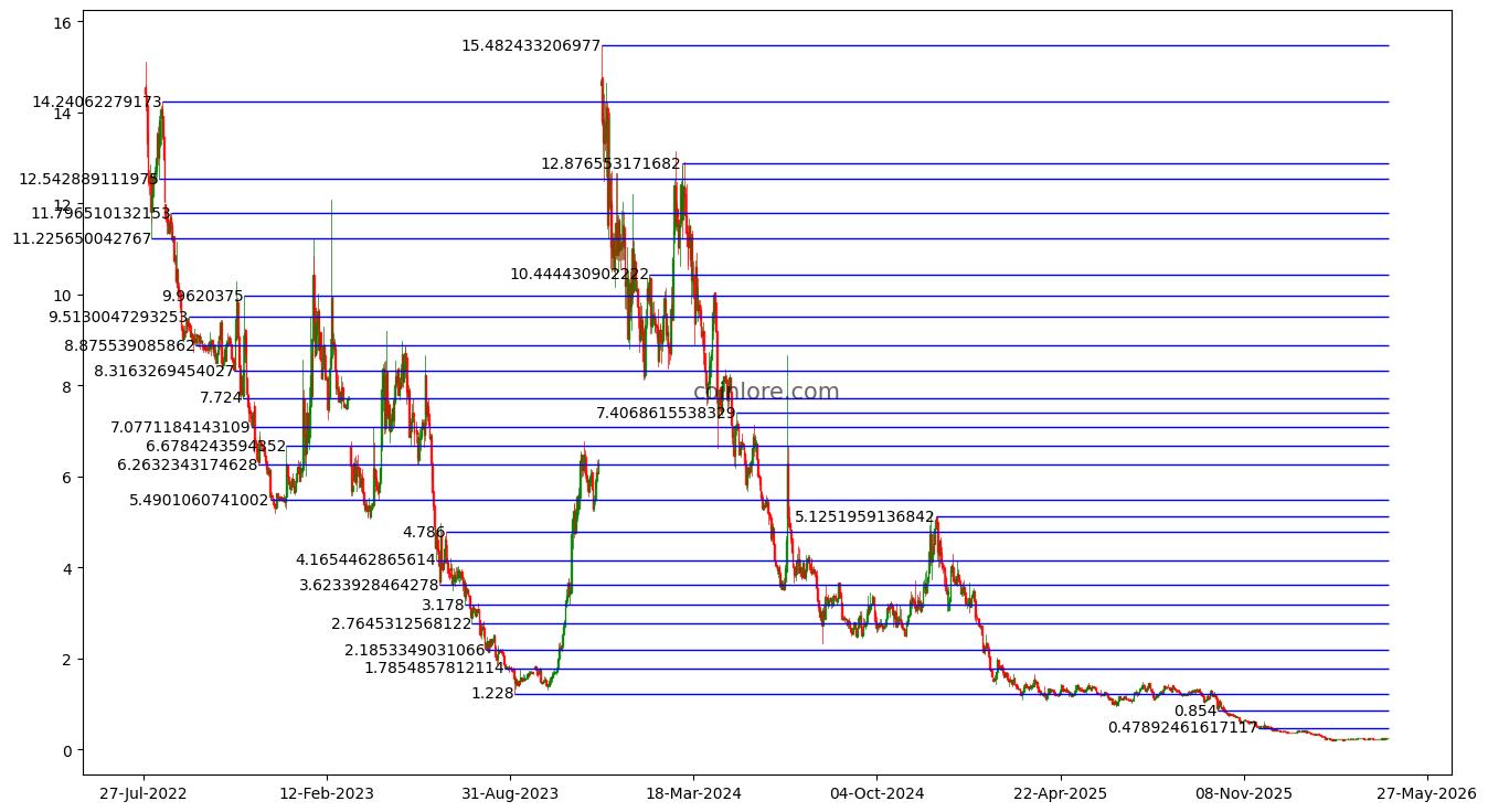 GameFi уровни поддержки и сопротивления