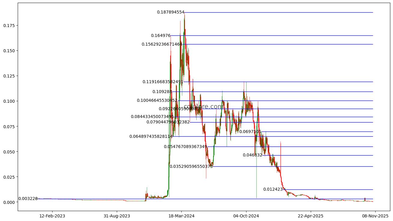 Gamer Arena Support and resistance levels