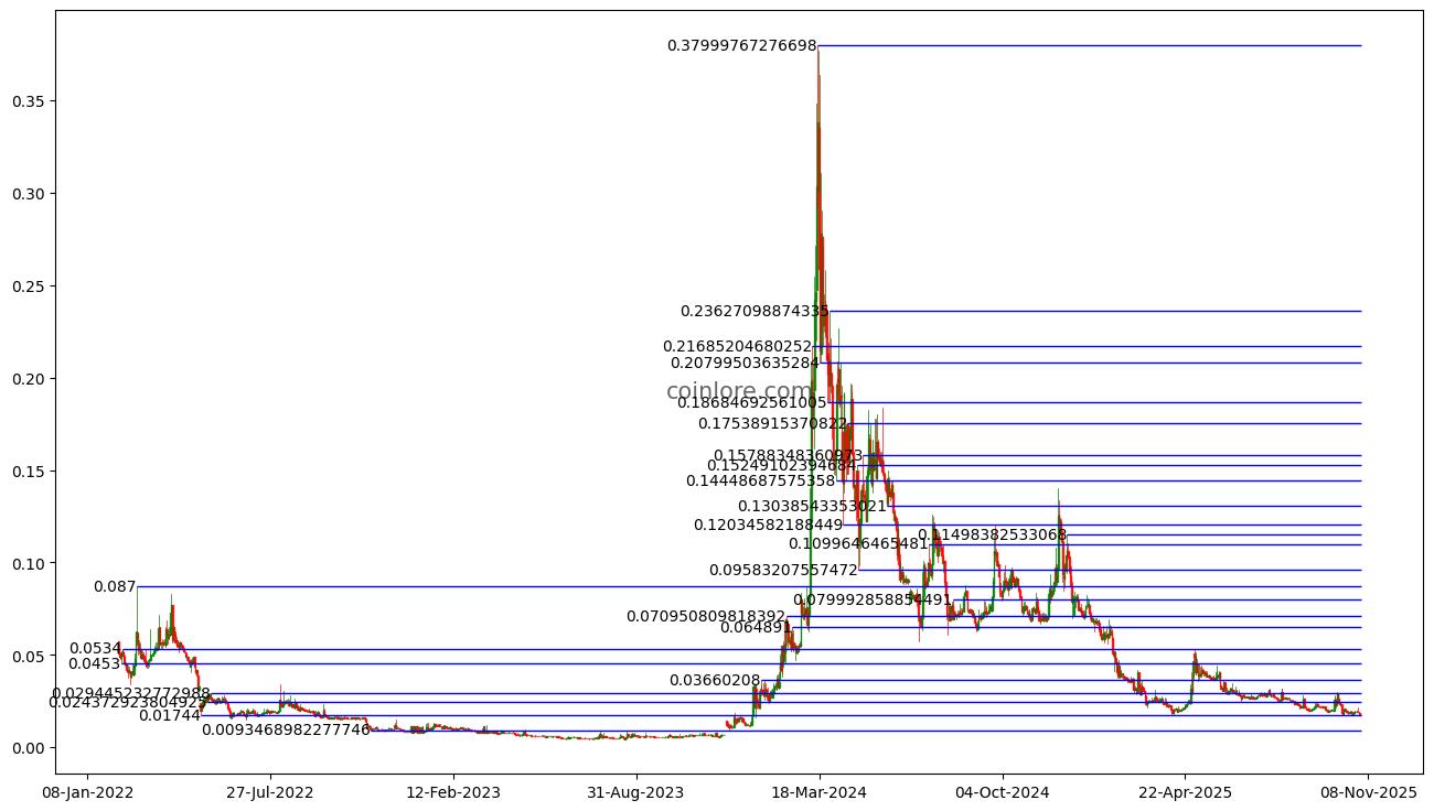 GamerCoin Support and resistance levels