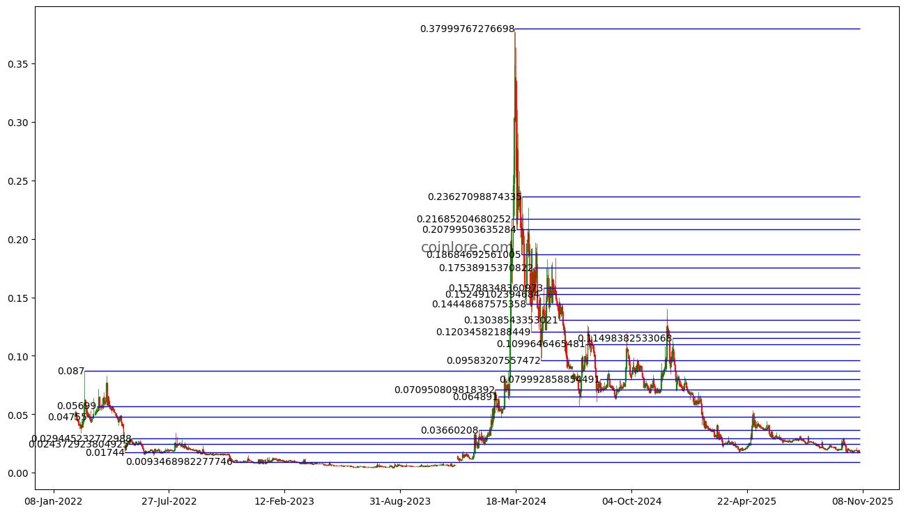 Niveles de soporte y de resistencia de GamerCoin