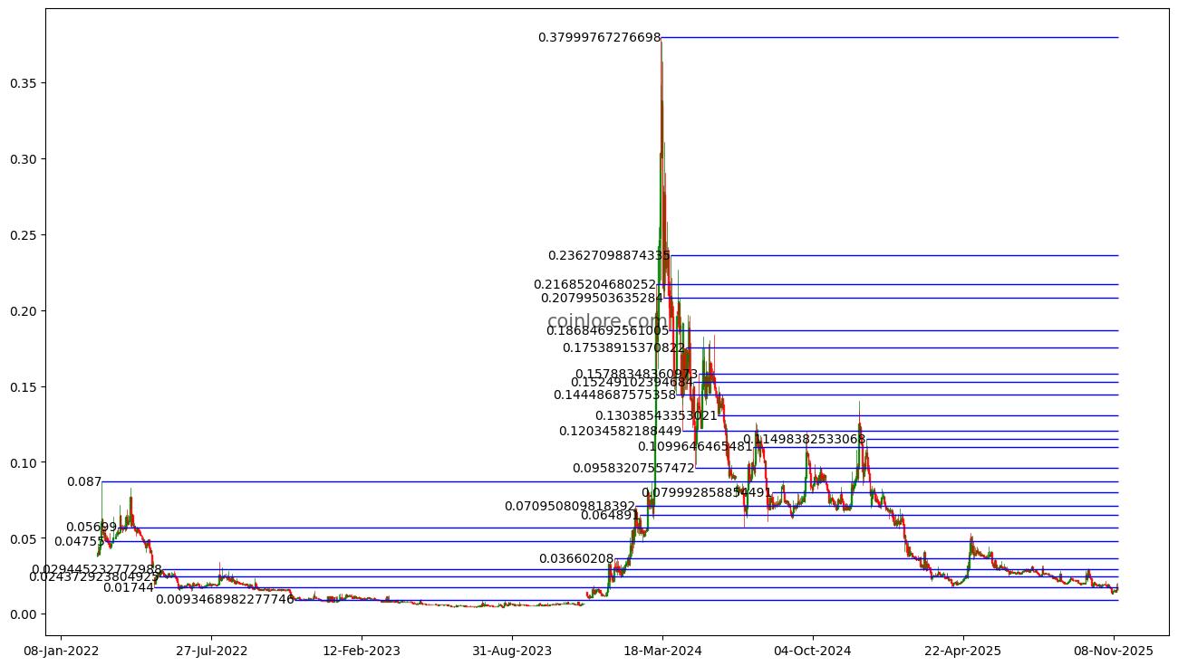 GamerCoin Support and resistance levels