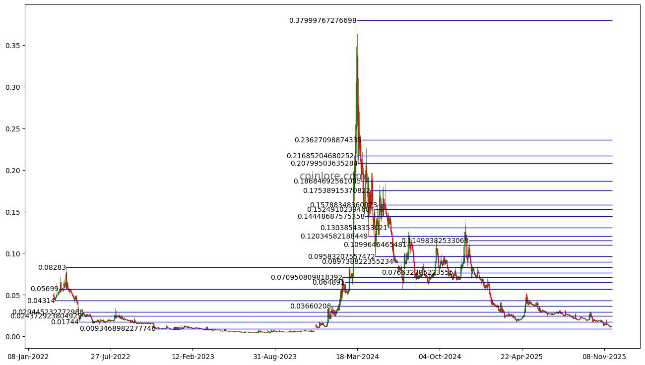GamerCoin Support- und Widerstandsniveaus