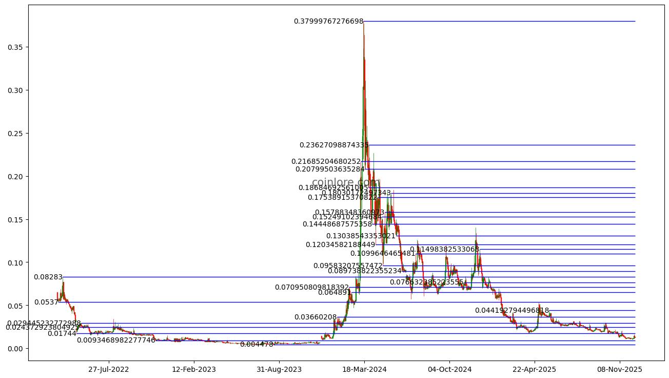 GamerCoin Support and resistance levels