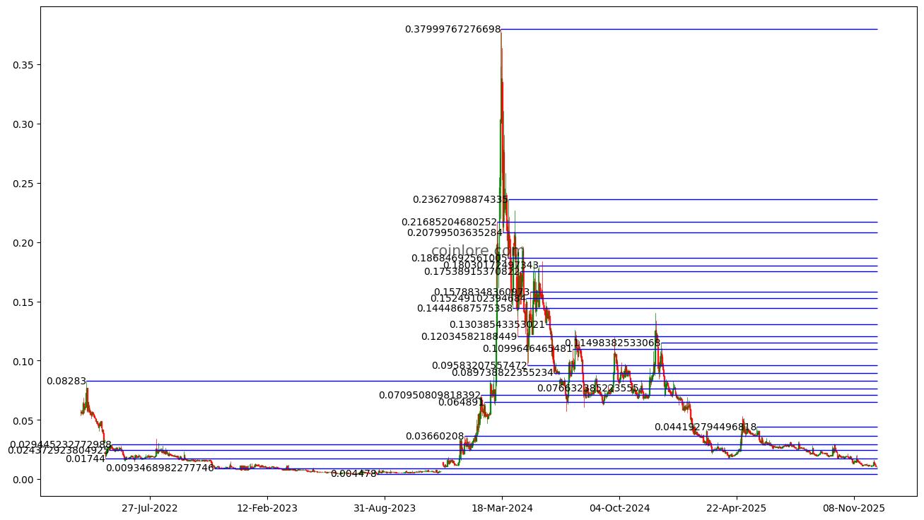 Niveles de soporte y de resistencia de GamerCoin