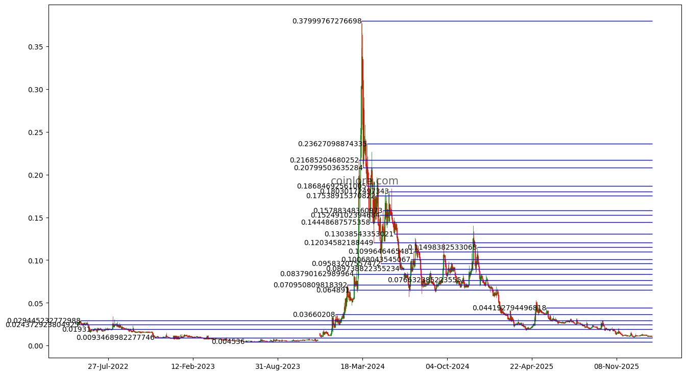 GamerCoin уровни поддержки и сопротивления