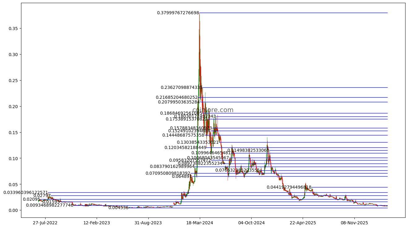 Niveles de soporte y de resistencia de GamerCoin