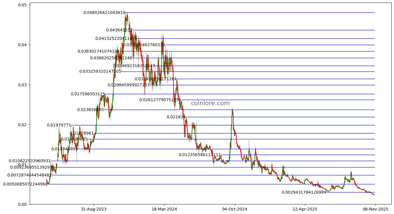 Games for a Living Support and resistance levels