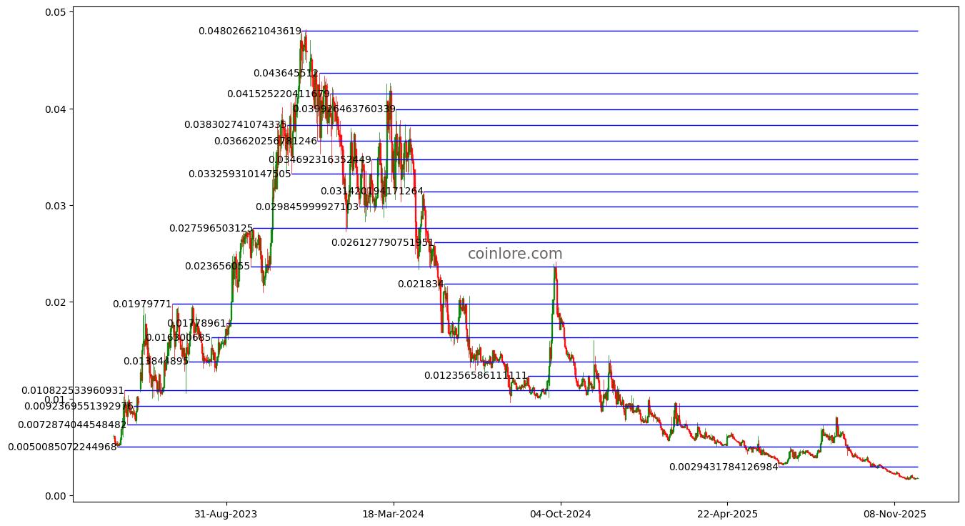 Games for a Living Support and resistance levels