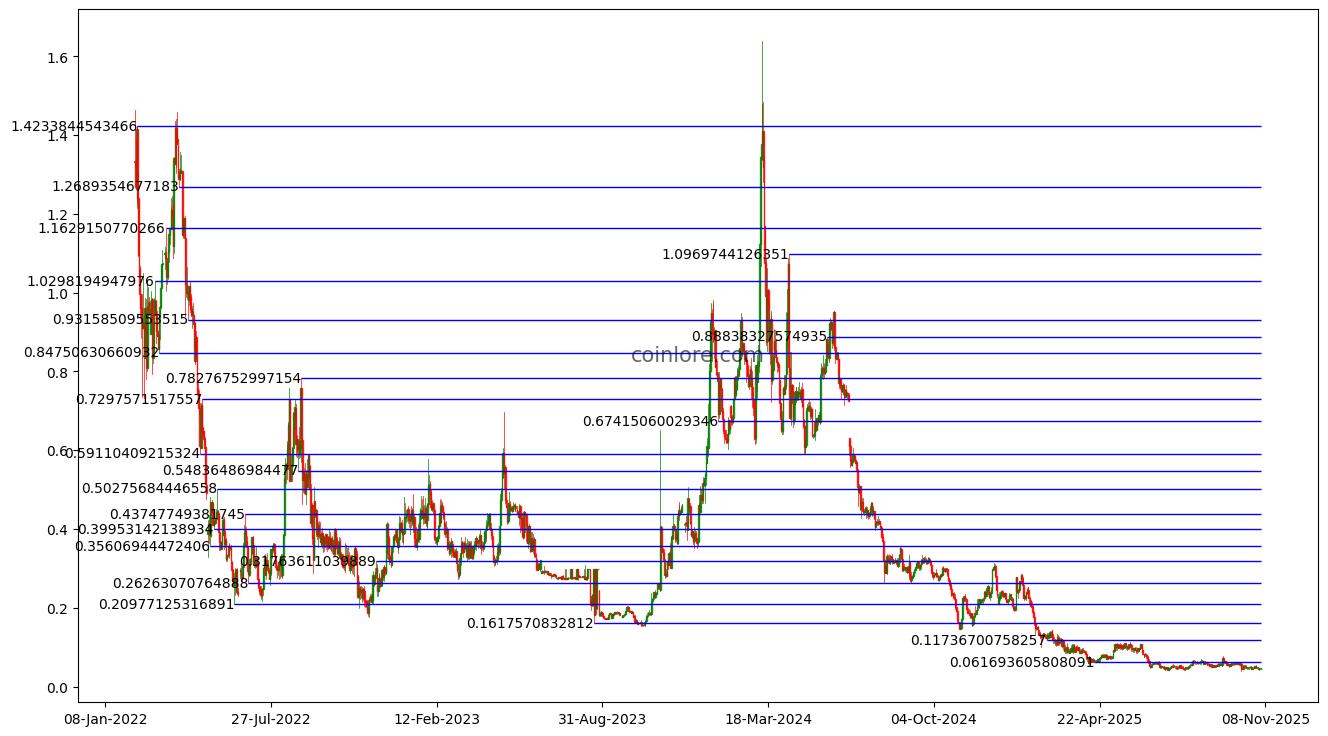 Gameswap уровни поддержки и сопротивления