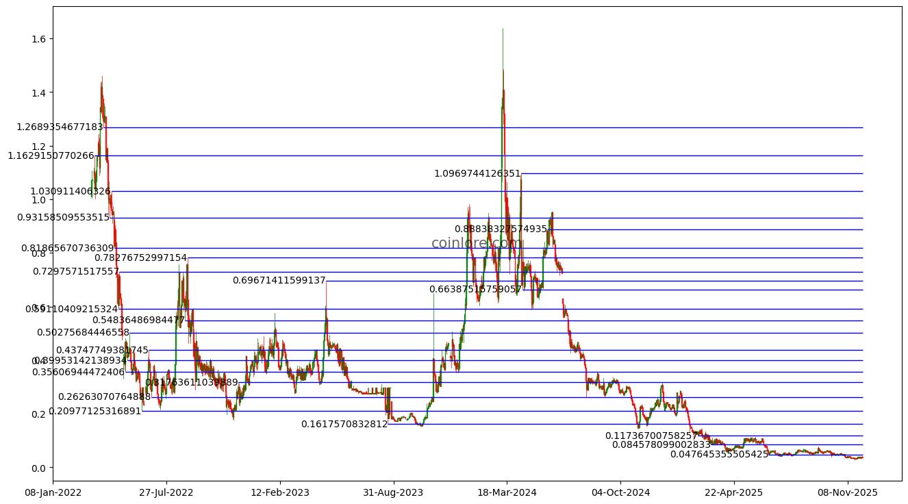 Gameswap Support and resistance levels
