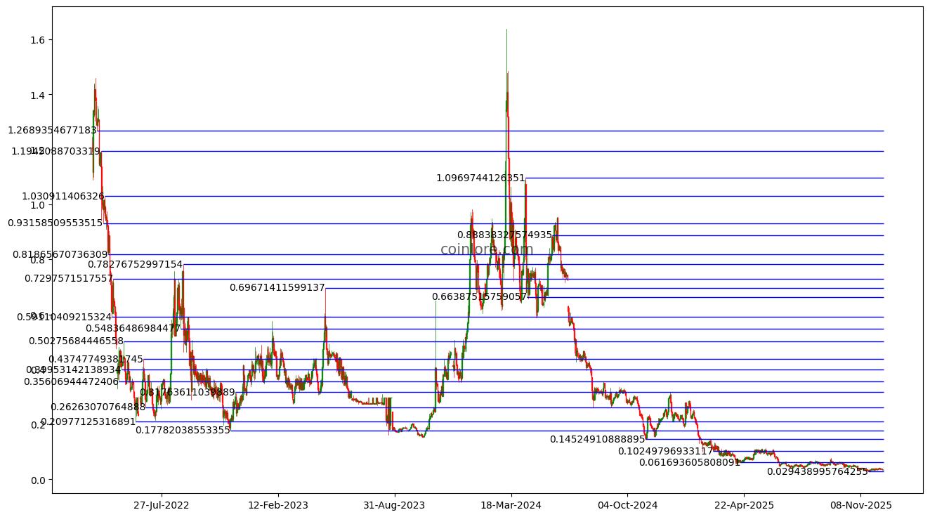 Gameswap уровни поддержки и сопротивления