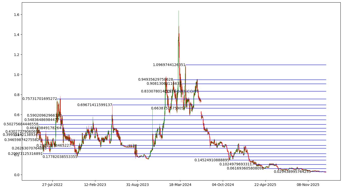 Gameswap уровни поддержки и сопротивления