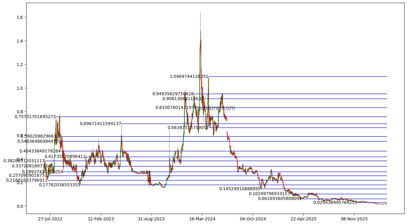 Gameswap уровни поддержки и сопротивления