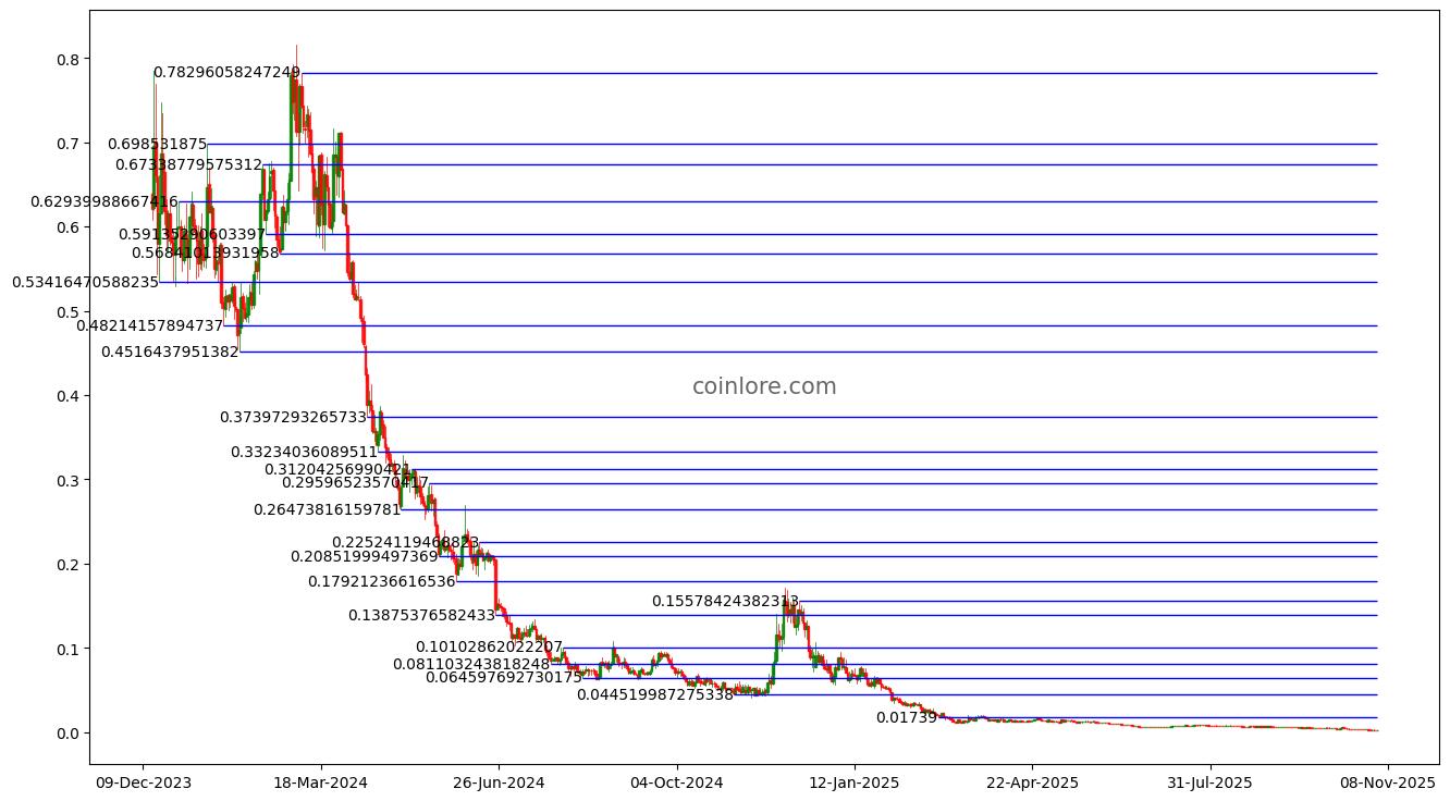GameSwift уровни поддержки и сопротивления