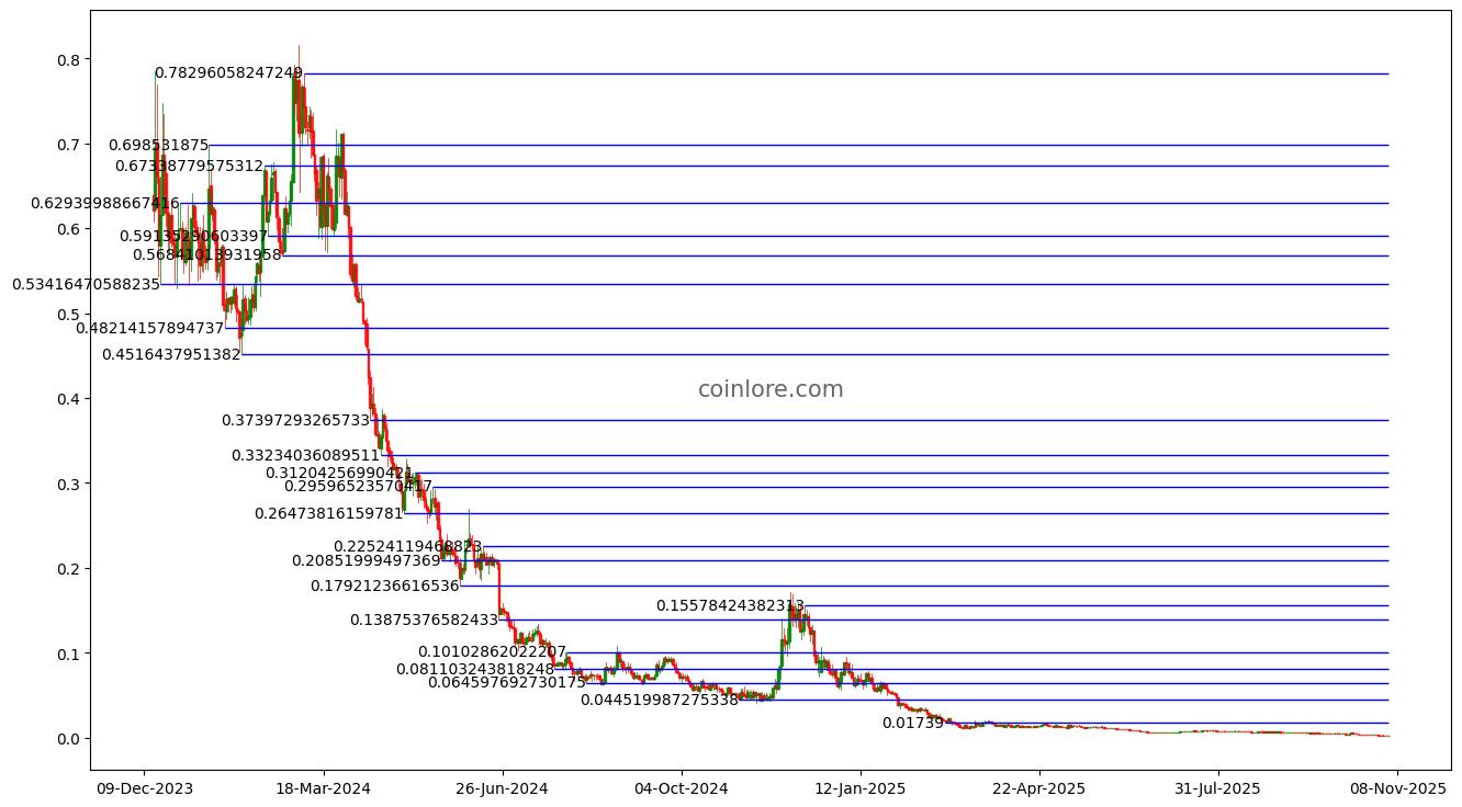 GameSwift Support- und Widerstandsniveaus