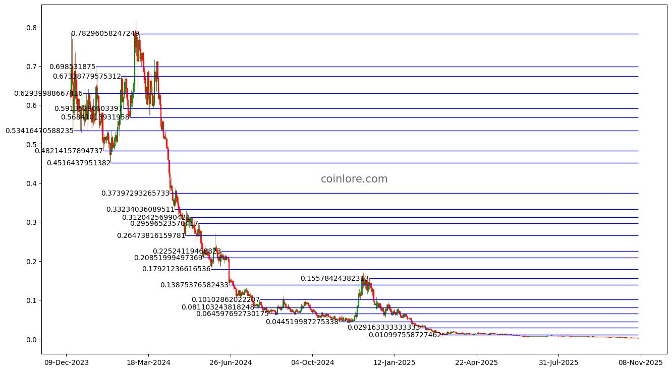 GameSwift Support and resistance levels