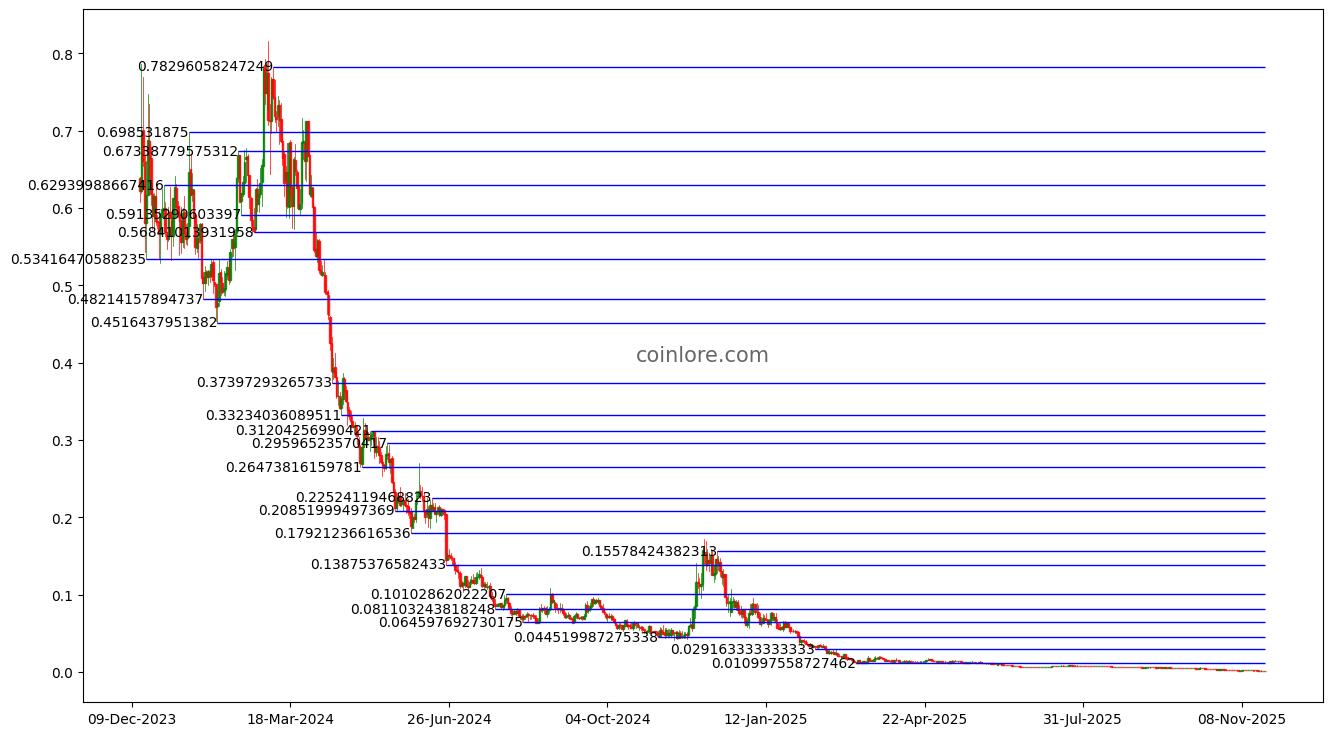 GameSwift Support and resistance levels