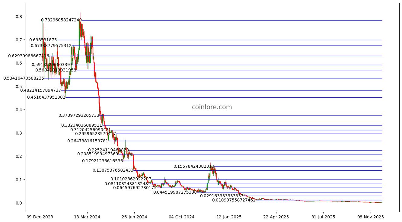 GameSwift Support and resistance levels