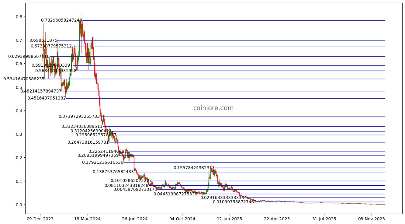 GameSwift Support and resistance levels