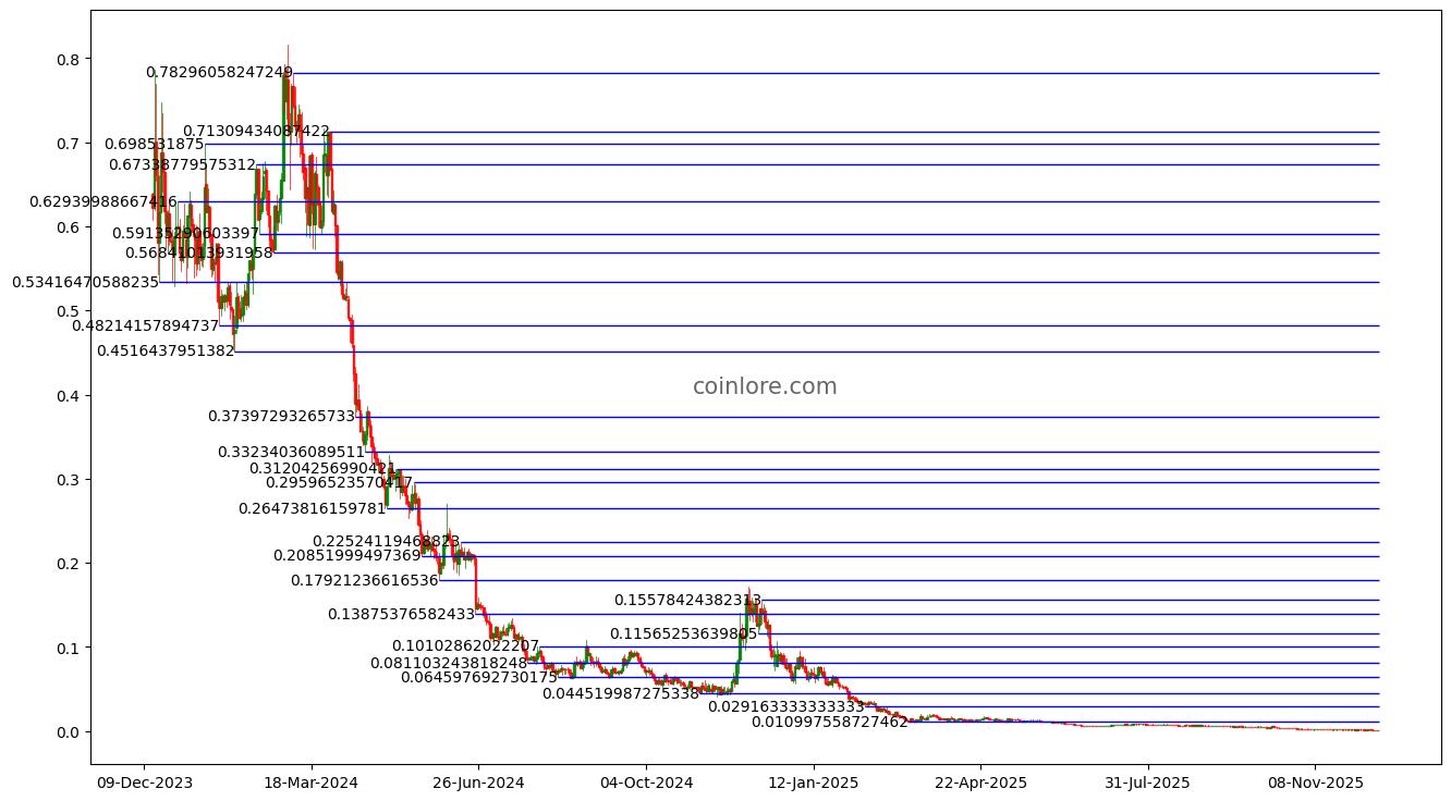 GameSwift уровни поддержки и сопротивления