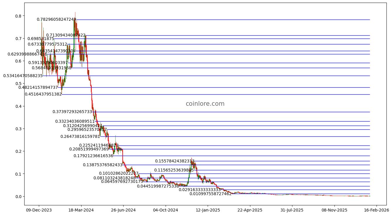 GameSwift уровни поддержки и сопротивления