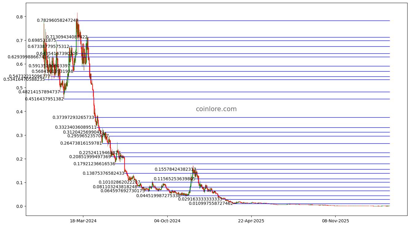 GameSwift уровни поддержки и сопротивления