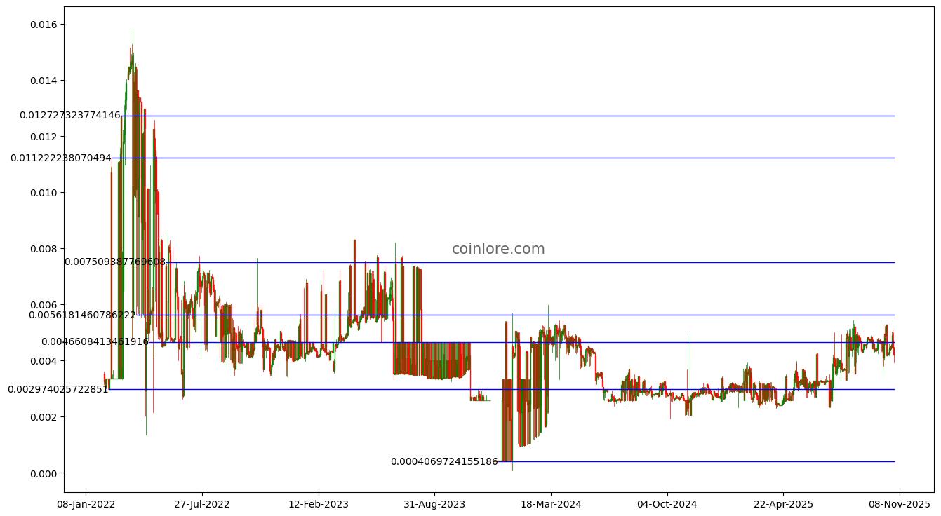 GameUnits Support and resistance levels