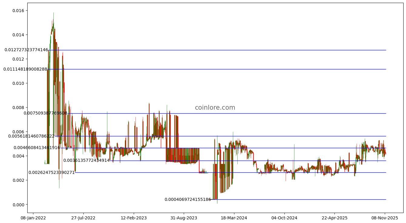 GameUnits Support and resistance levels