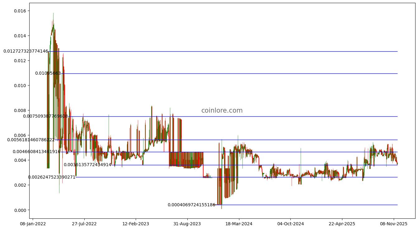 GameUnits Support and resistance levels
