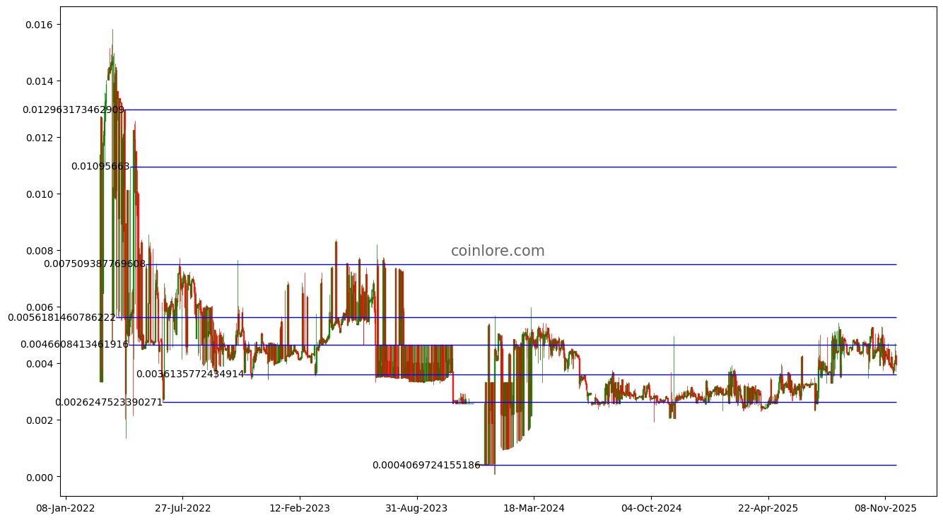 GameUnits Support and resistance levels