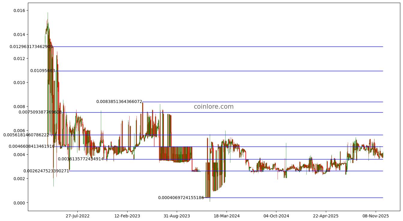 GameUnits Support and resistance levels