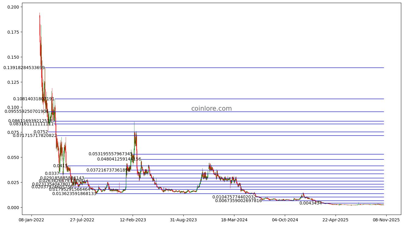 GameZone Support and resistance levels