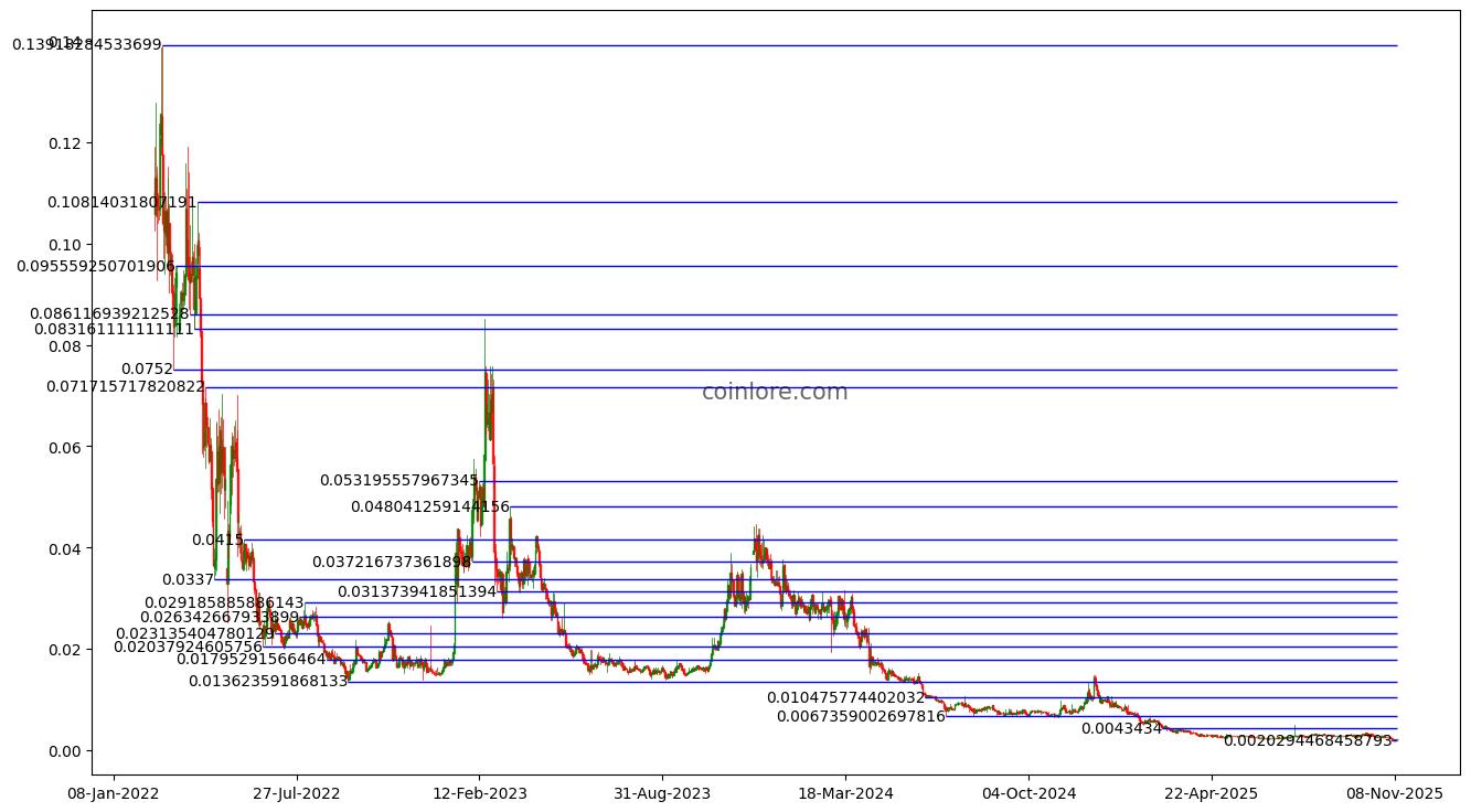 GameZone Support and resistance levels