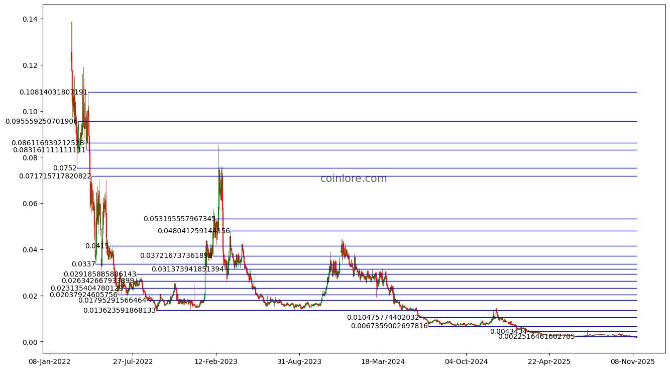 GameZone Support and resistance levels