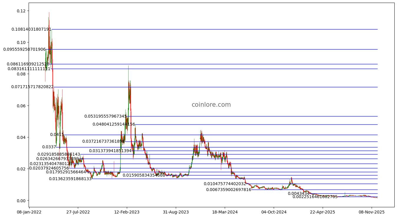 GameZone Support and resistance levels