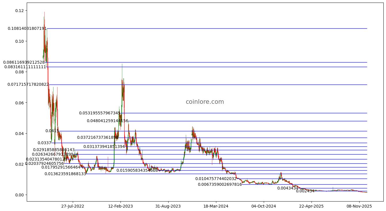 GameZone Support and resistance levels