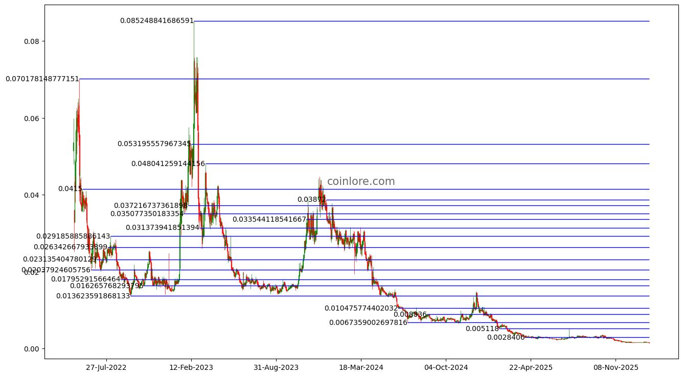 GameZone уровни поддержки и сопротивления