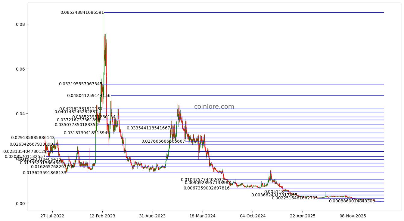 GameZone уровни поддержки и сопротивления