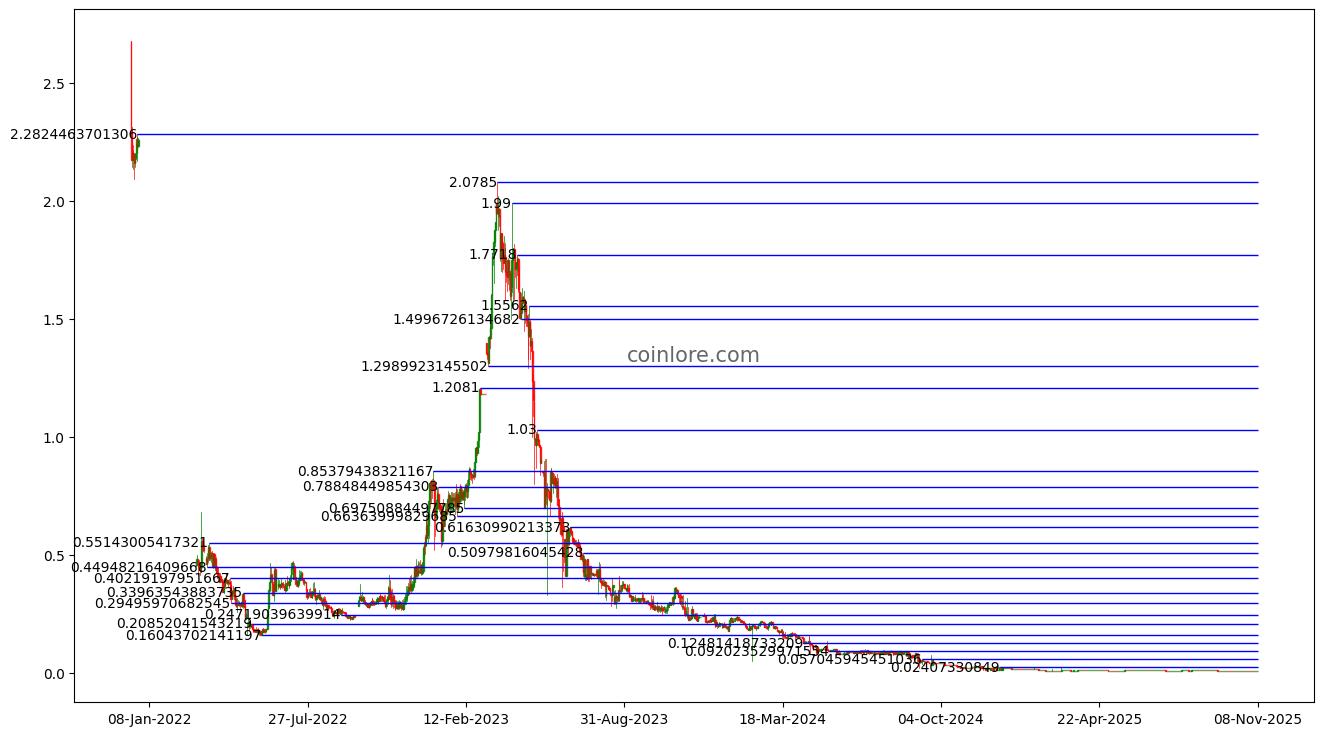 GAMI World Support and resistance levels