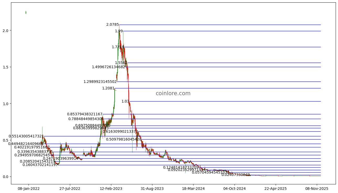 GAMI World Support and resistance levels