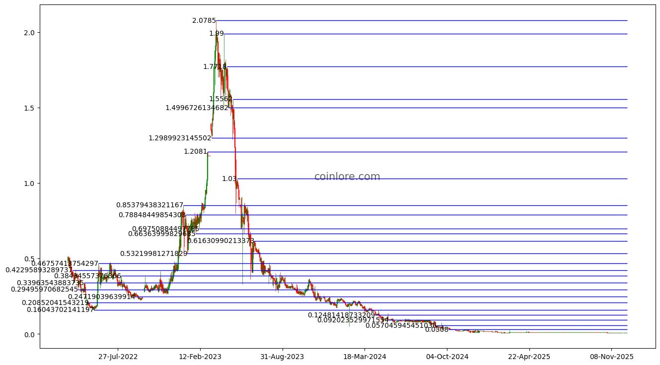 Niveles de soporte y de resistencia de GAMI World