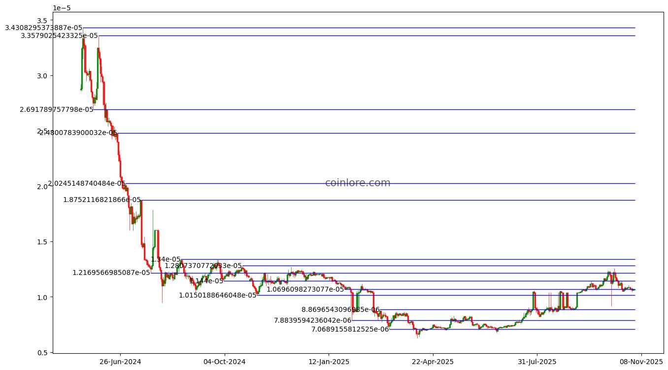 Gamia Support and resistance levels