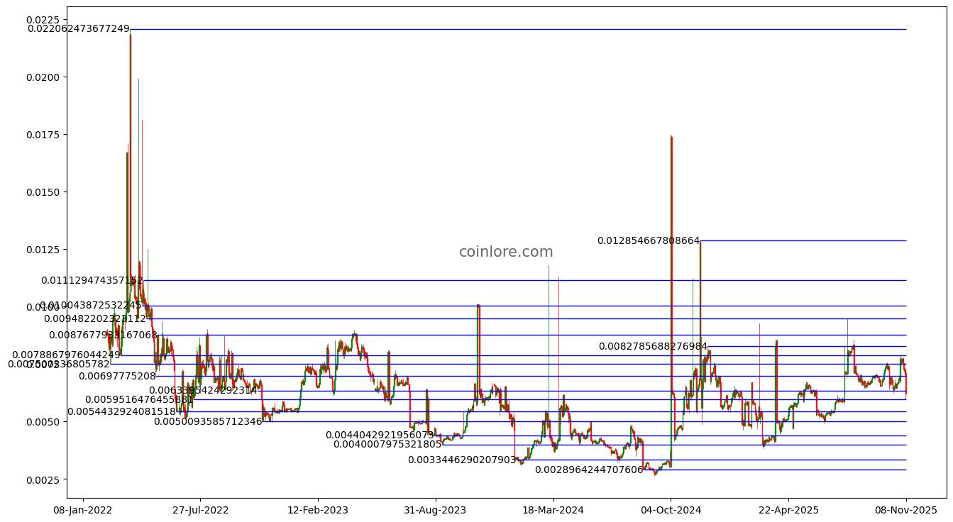 Gapcoin Support and resistance levels