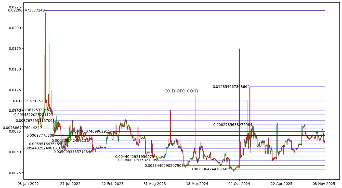 Gapcoin Support and resistance levels