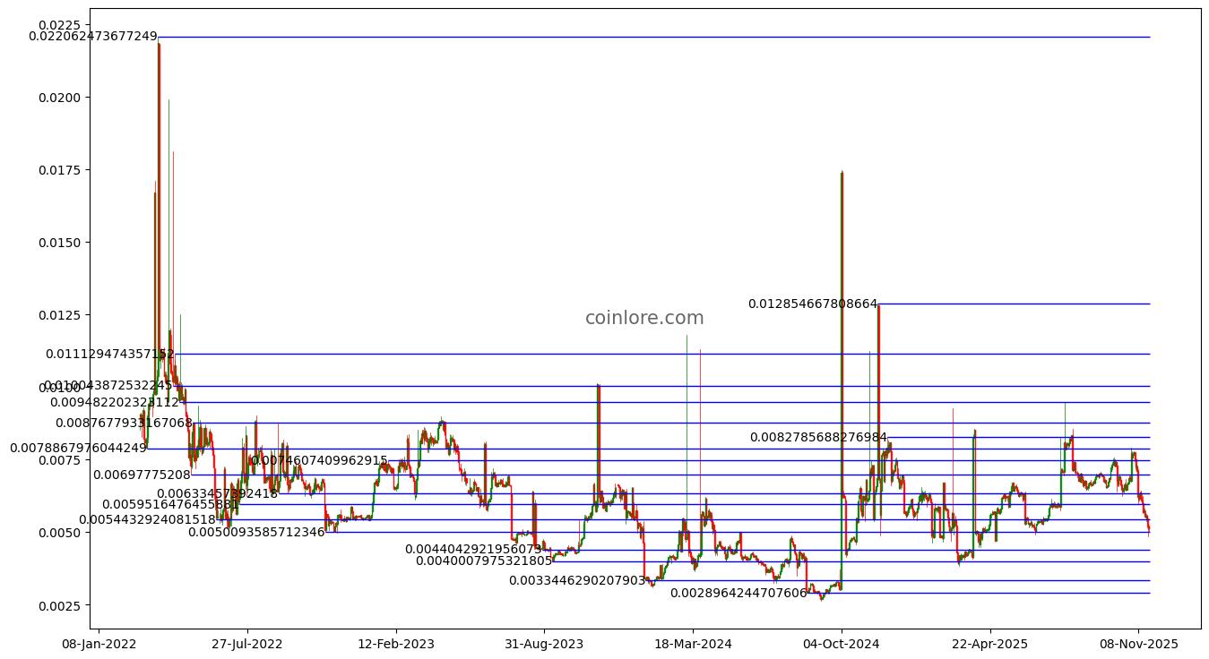 Gapcoin Support and resistance levels