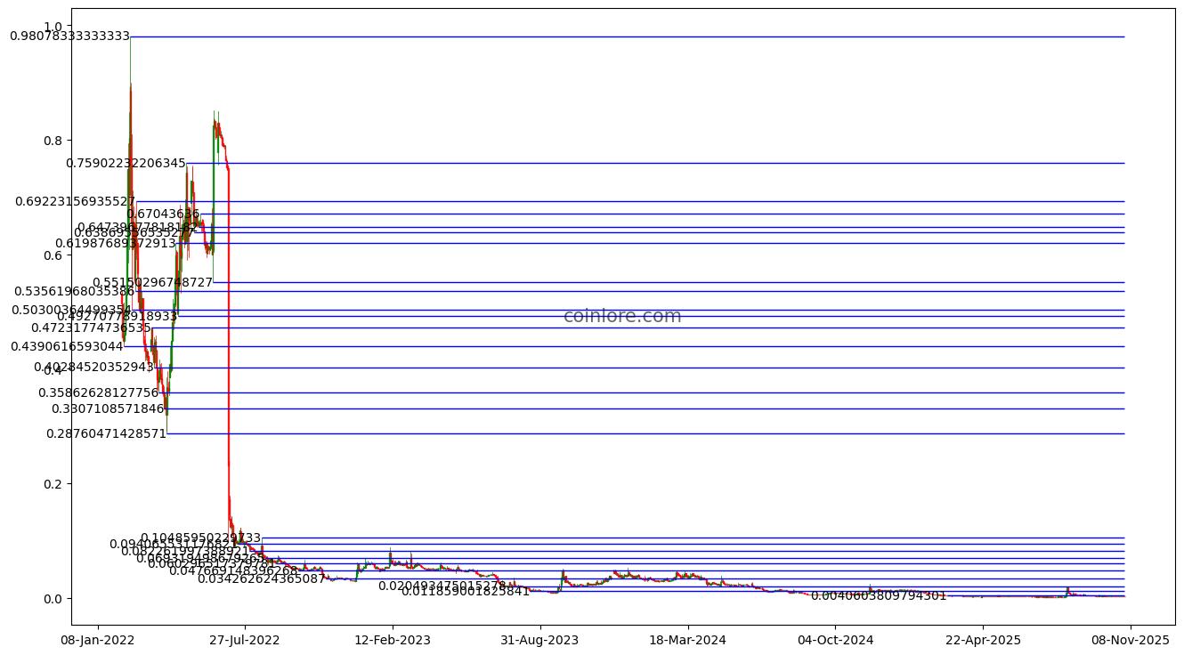 Niveles de soporte y de resistencia de Gari Network