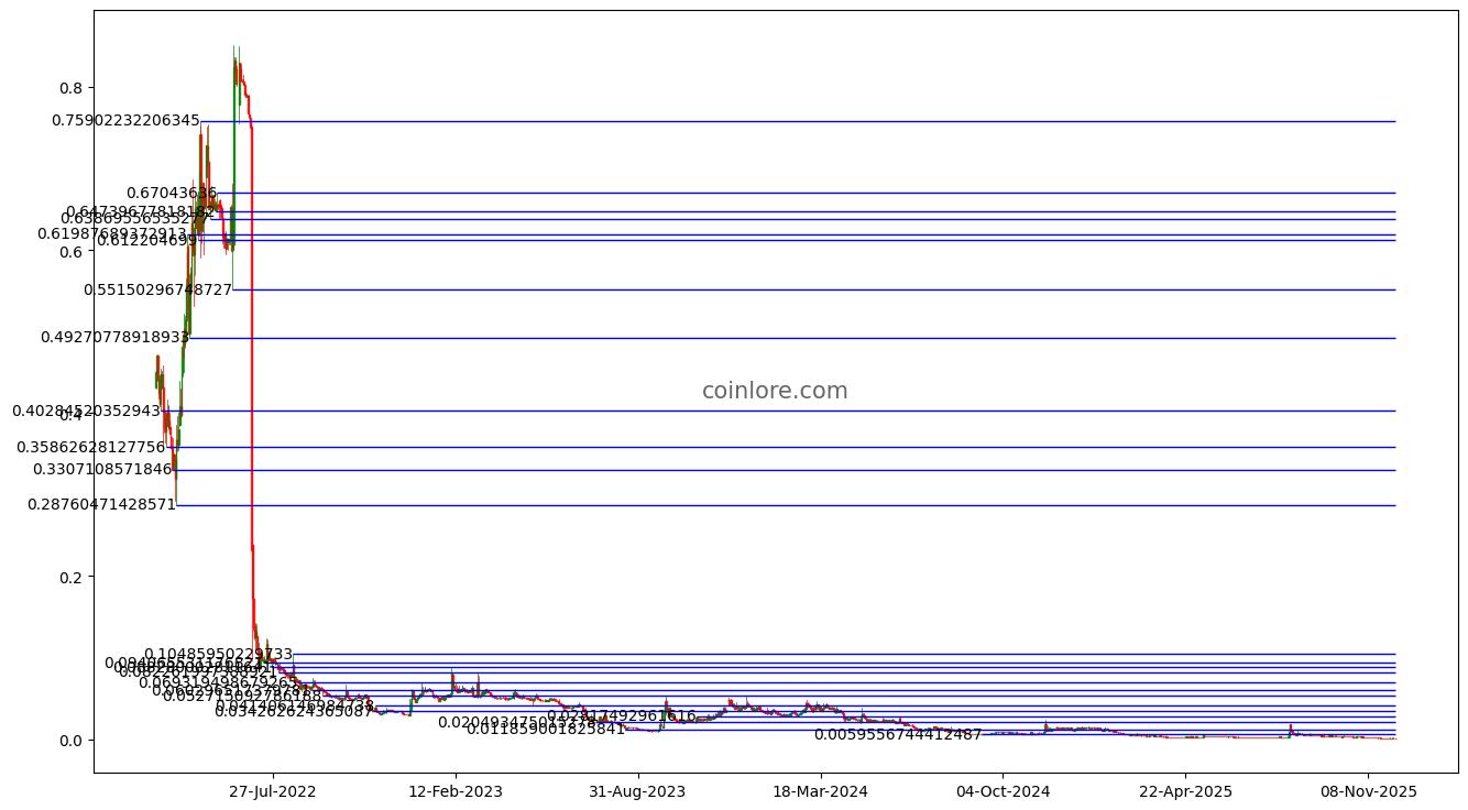 Gari Network Support and resistance levels