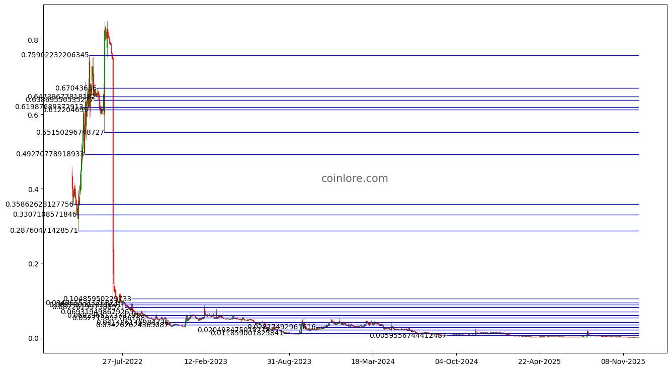 Gari Network уровни поддержки и сопротивления