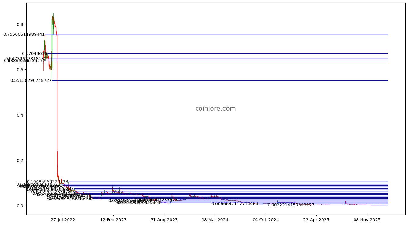 Gari Network уровни поддержки и сопротивления