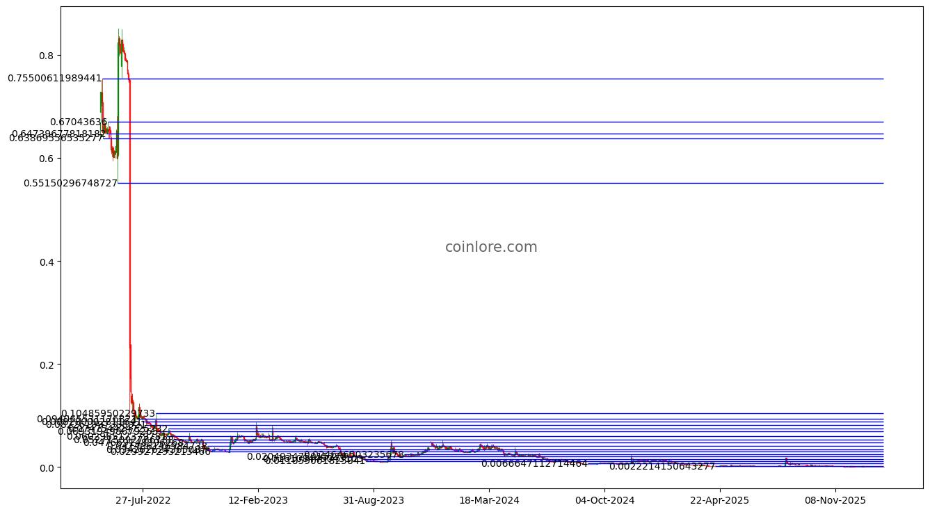 Niveles de soporte y de resistencia de Gari Network